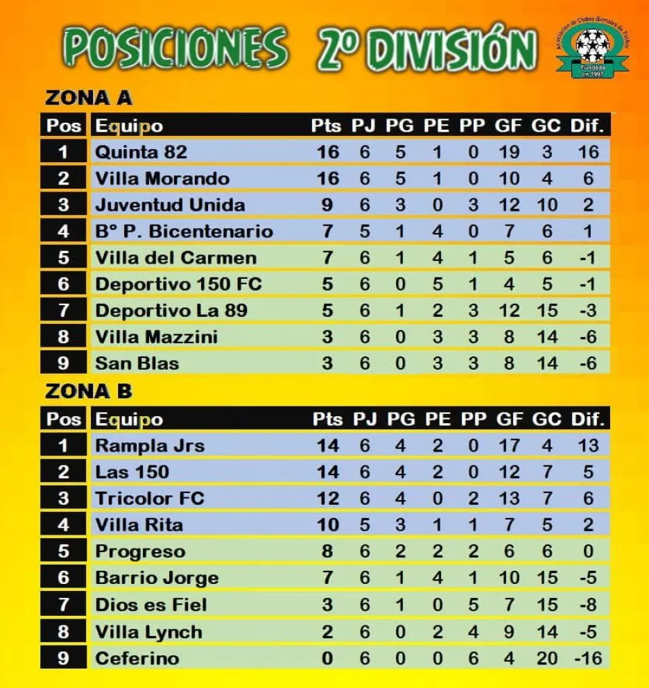 Cronograma listo para la Fecha 7 del Torneo Apertura de la Barrial ...